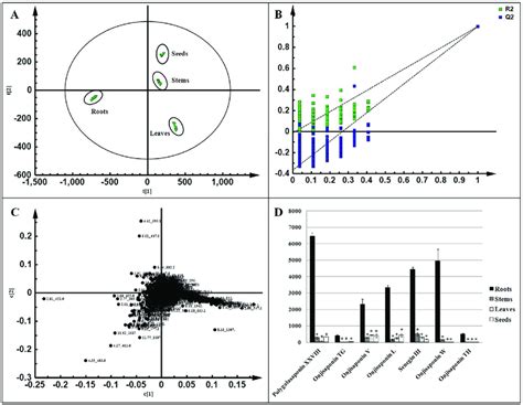 Pca Scores Plots Derived From Uplcq Tof Ms Data For Extracts Obtained Download Scientific