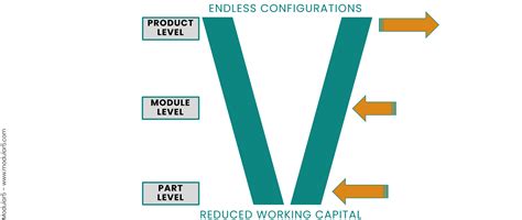 Configure To Order A Strategic Choice Not Just An Engineering