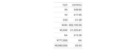 Format Values As Currencies — Fmtcurrency • Gt