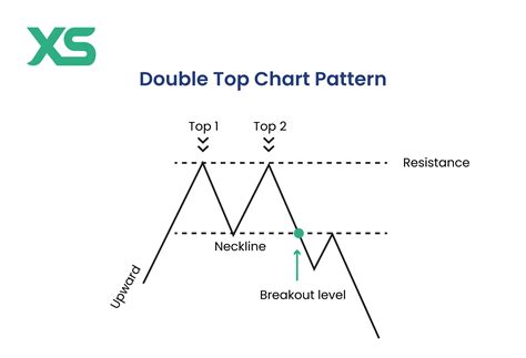 Double Top Pattern Explained Definition And Tips Xs