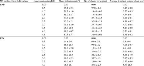 Effect Of Bap Or Kin On Shoot Induction From Nodal Explants Of Download Table