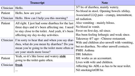 Table 1 From Human Evaluation And Correlation With Automatic Metrics In Consultation Note
