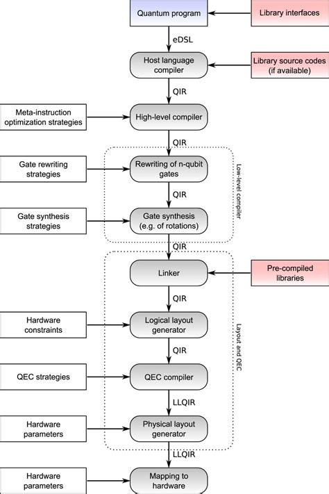 Detailed View Of The Toolchain The Quantum Program Written In An