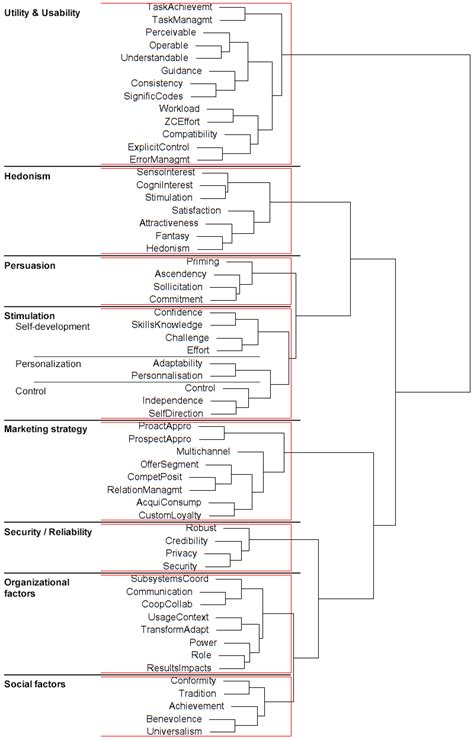 Dendrogram Generated By The Hca Of The Open Card Sort Distance Matrix