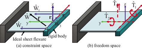 Constraint And Freedom Space Of A Rigid Body Constrained By An Ideal Download Scientific