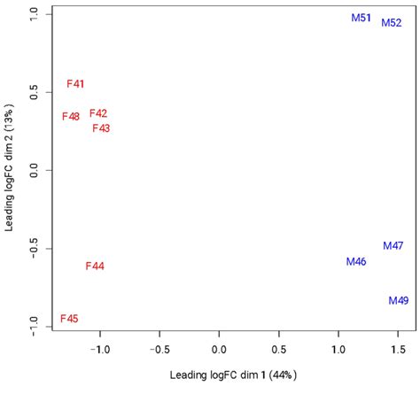 2 multidimensional scaling plot of differences in antennal gene
