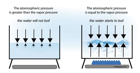 How Does Atmospheric Pressure Affect Boiling Point