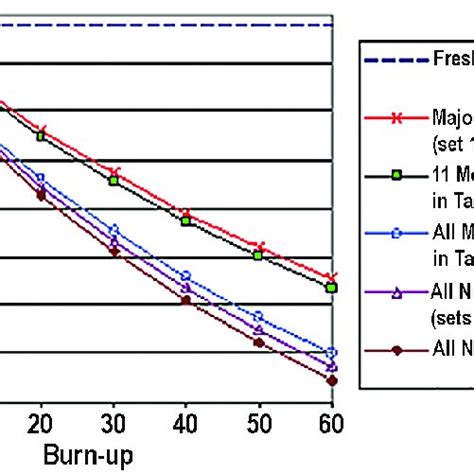 2 Dependence Of The Effective Neutron Fission Coefficient For Various
