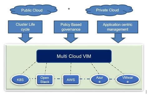 Network Orchestration All You Need To Know