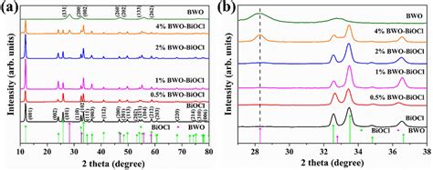 A Xrd And B Enlarged Xrd Patterns Of Biocl Bi2wo6 0 5 1 2
