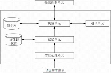基于多智能体免疫算法的集中式电压控制装置及控制方法与流程
