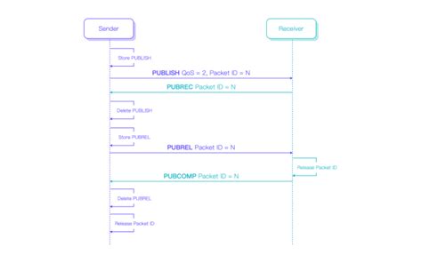 Mqtt Qos 0 1 2 Explained A Quickstart Guide Emq