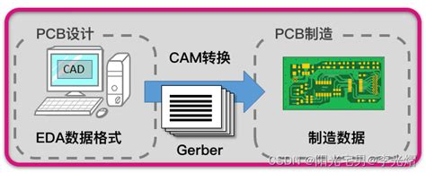 【pcb专题】allegro输出光绘文件的基本参数设置和光绘层建立pcb光绘文件 Csdn博客
