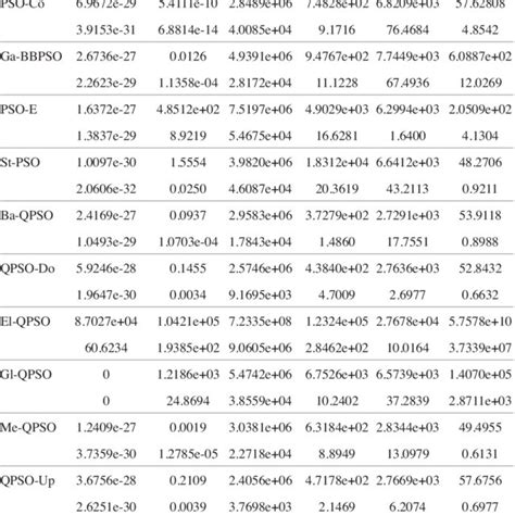 Pdf Quantum Behaved Particle Swarm Optimization With Novel Adaptive