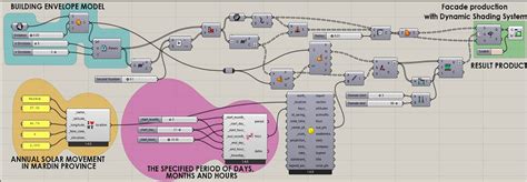 Evaluation Of Daylight And Glare Quality Of Office Spaces With Flat And Dynamic Shading System