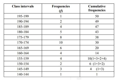 Solved Begin{tabular}{ C C C } Hline Class Intervals And