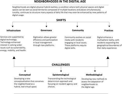 Digitization Processes At The Neighborhood Scale Infrastructure