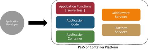 Architectural Considerations For Open Source Paas And Container Platforms Thecube Research