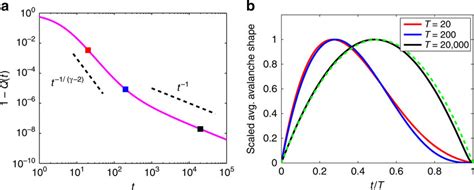 Effects Of Truncated Power Law Offspring Distribution Survival Download Scientific Diagram