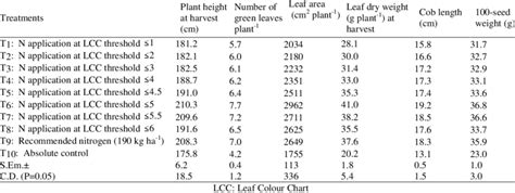 Growth And Yield Components Of Maize As Influenced By N Application