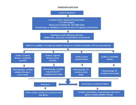 Rhabdomyosarcoma Pdf