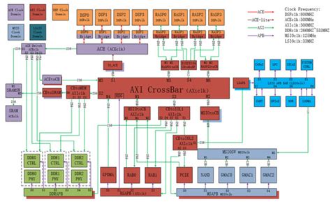 Vectorization Programming Based On Hr Dsp Using Simd