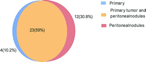 Distribution Of Confirmed Non Synonymous Somatic Mutations In Primary