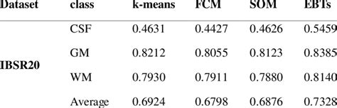Dsc Values For Segmentation Algorithms For Training And Testing Dataset