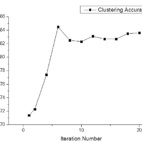 clustering accuracy with different iteration numbers download