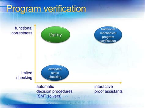 ppt the dafny program verifier powerpoint presentation free download
