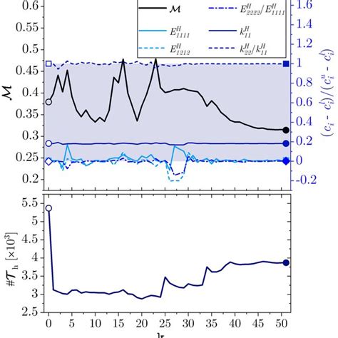 Design Case 1 Evolution Of The Objective Functional M And Of The Download Scientific Diagram
