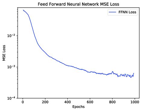 Feed Forward Neural Network Model Mse Loss Download Scientific Diagram