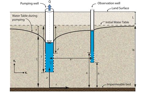 Wells Multi Well Variable Rate Pumping Test Analysis Tool