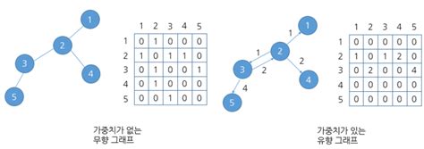 자료구조 Tree Binary Search Tree Graph