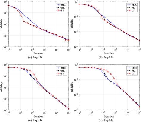 Simulation Results For Different Multi Qubit Systems A 1 Qubit B