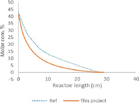 Figure 2 From Steam Reforming Of Methanol And Reactor Optimization For Additional Hydrogen