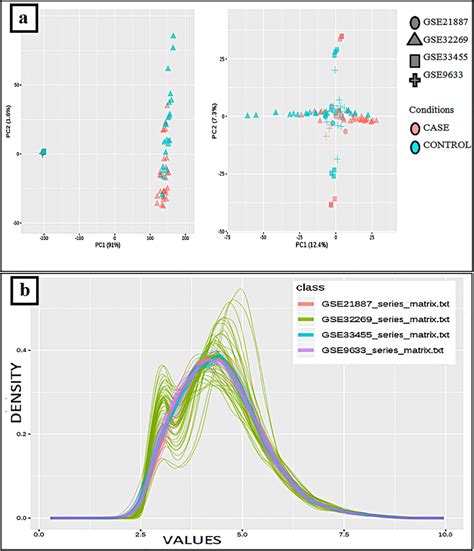 Exploration And Visualisation Of Batch Effect Removal Via Combat Download Scientific Diagram