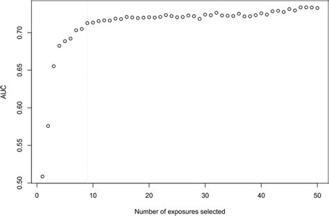 Exposure Selection Through Cross Validation Showing The Prediction Download Scientific Diagram