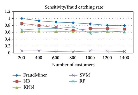 Performance Comparison Of Classifiers On Sensitivity Download