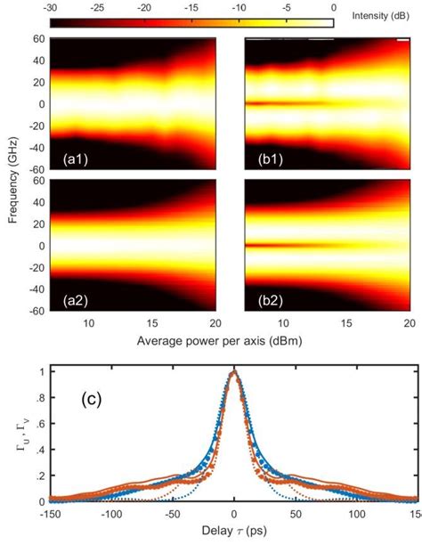 Nonlinear Propagation Of Partially Coherent Waves A B Optical Download Scientific Diagram