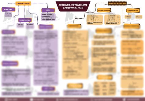 Solution Aldehyde Ketones And Carboxylic Acid All Reaction Mind Map Complete Chapter Note In 1