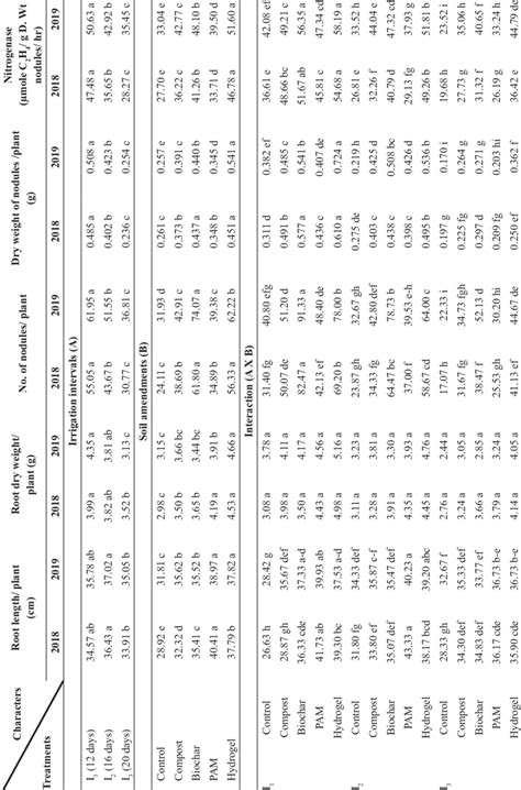 Root And Nodulation Traits Of Soybean As Affected By Irrigation