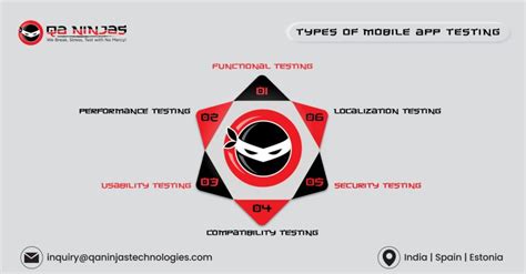 Qa Ninjas Technologies Pvt Ltd On Linkedin Qualityassurance Qaexperts Techinnovation