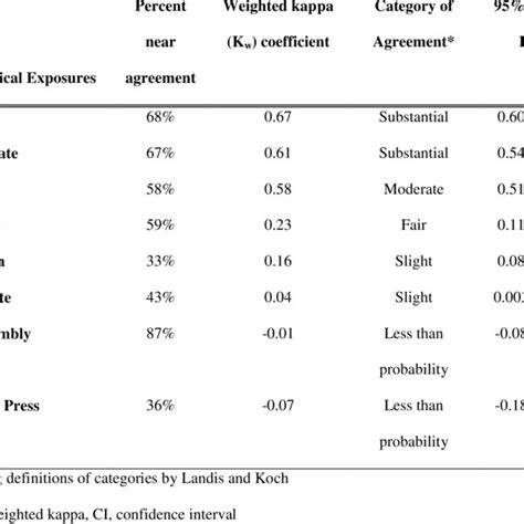 Percent Agreement And Weighted Kappa Coefficients For Comparison Of Download Table