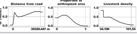 Response Curves Of The Maxent Model On The Smaller Scale Showing The