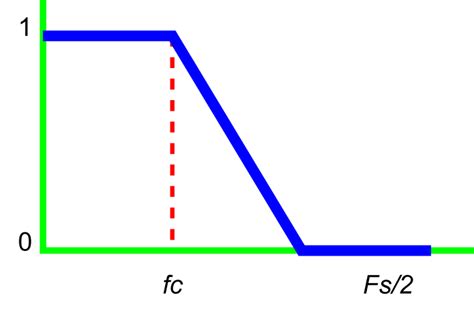 Filtering Fundamentals Of Signal Processing VRU