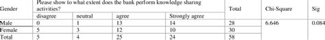 Gender And The Bank Application Of Knowledge Sharing Activities Download Scientific Diagram