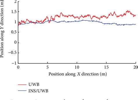 figure 26 from integrated navigation fusion strategy of ins uwb for