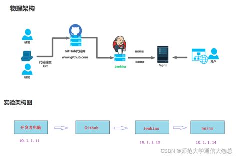 Jenkins简单介绍代码自动发布 Csdn博客