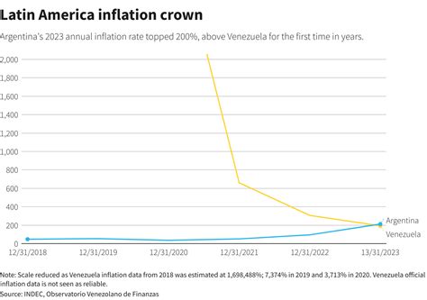 Argentina Inflation Surges Past 200 As Economic Crisis Bites Reuters